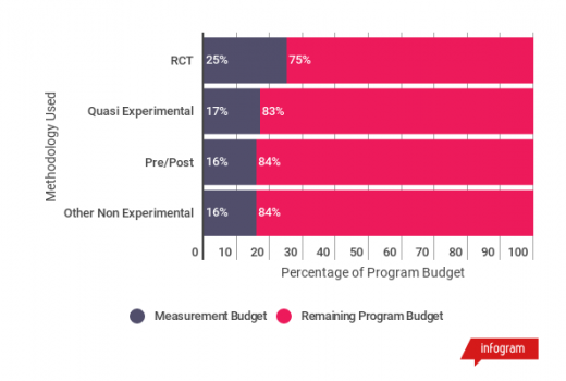 Evaluation - What percentage of your budget should you spend? | ASVB